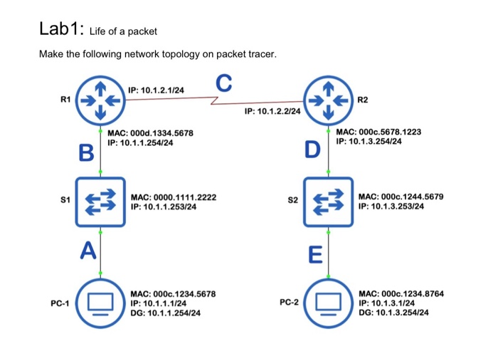 Solved Lab1: Life of a packet Make the following network | Chegg.com