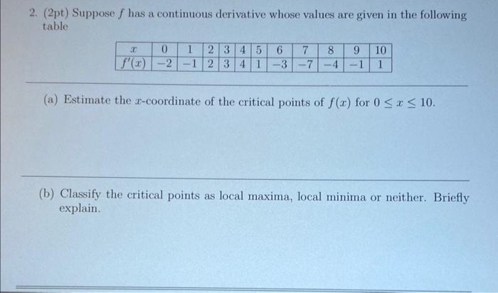 Solved (2pt) Suppose f has a continuous derivative whose | Chegg.com
