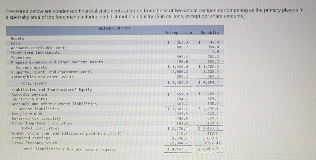 Solved Presented below are condensed financial statements | Chegg.com
