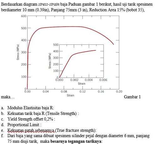 Solved Berdasarkan diagram stress-strain baja Paduan gambar | Chegg.com
