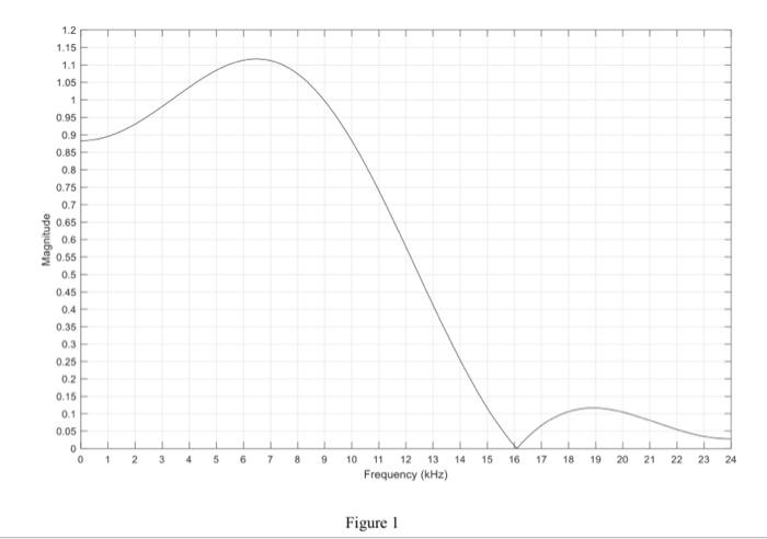 Solved 3. Consider a discrete-time filter design with the | Chegg.com