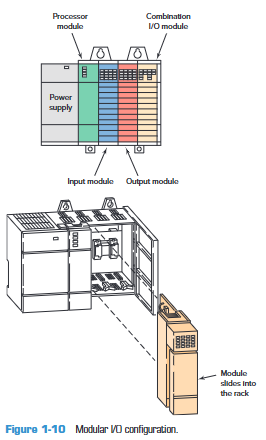 Solved Figure 1-10 ﻿Modular Modular I/O PLCs like in Figure | Chegg.com