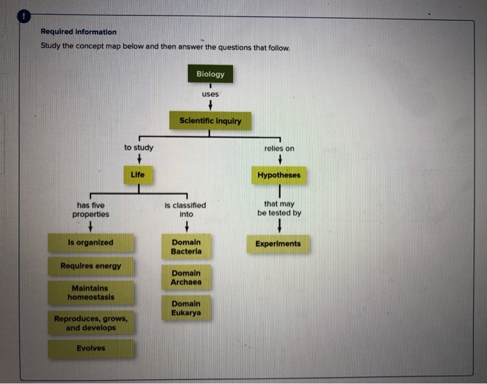 Solved Required information Study the concept map below and | Chegg.com