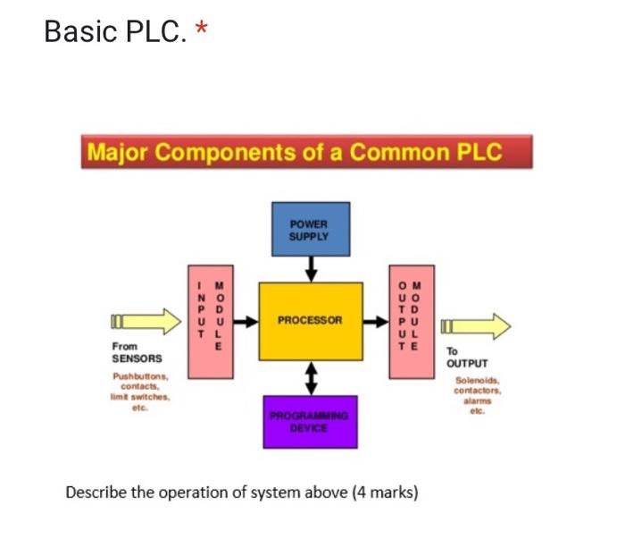 Solved Major Components Of A Common Plc Describe The