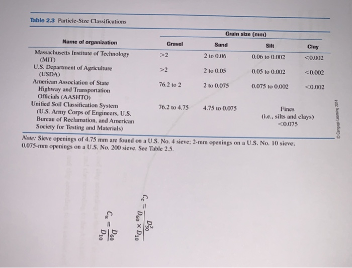Table 2.3 Particle-Size Classifications Grain size | Chegg.com