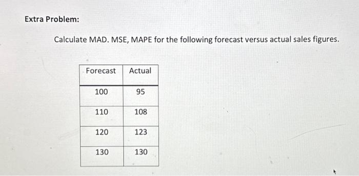 Solved Calculate MAD. MSE, MAPE for the following forecast | Chegg.com