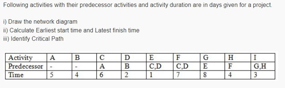 Solved Following activities with their predecessor | Chegg.com