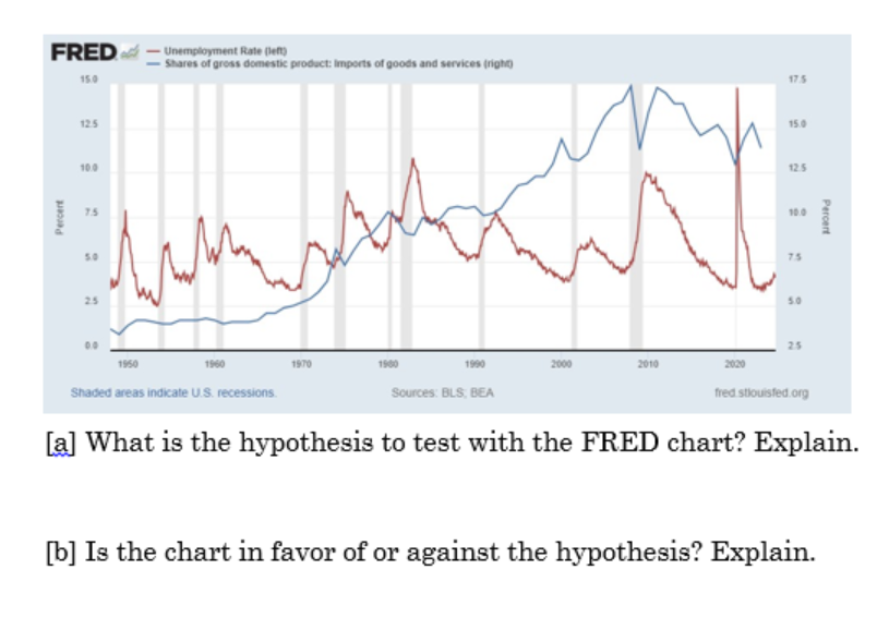 Solved [a] ﻿What is the hypothesis to test with the FRED | Chegg.com