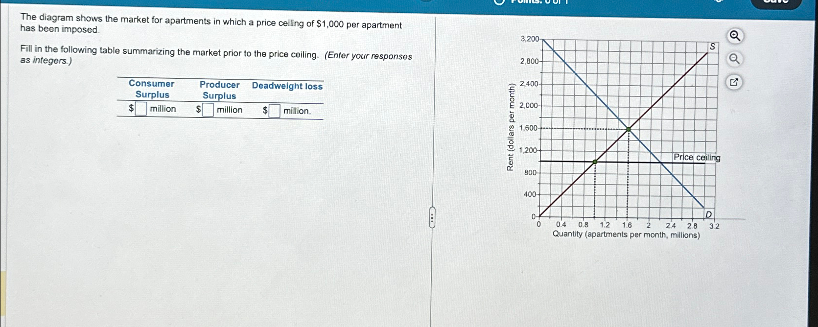 Solved The diagram shows the market for apartments in which | Chegg.com