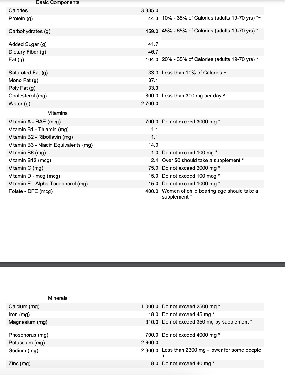 Solved Using the individual nutrition profile generated by | Chegg.com