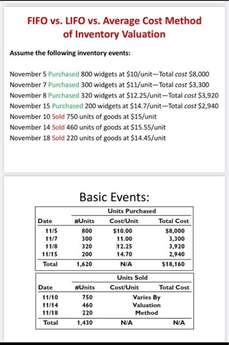 Solved FIFO vs. LIFO vs. Average Cost Method of Inventory | Chegg.com