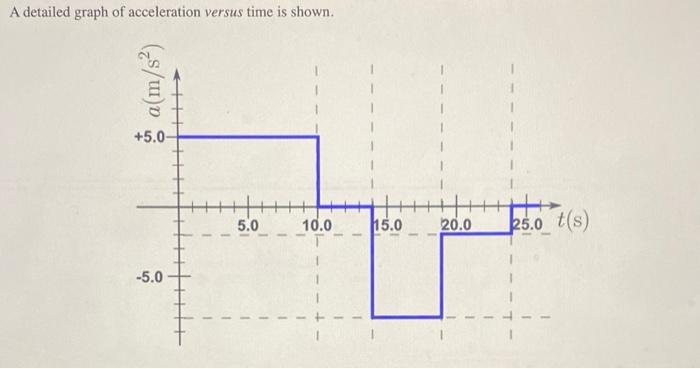 Solved A detailed graph of acceleration versus time is | Chegg.com