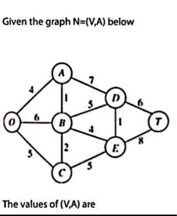 Given the graph N=(V,A) below 6 A B S The values of | Chegg.com