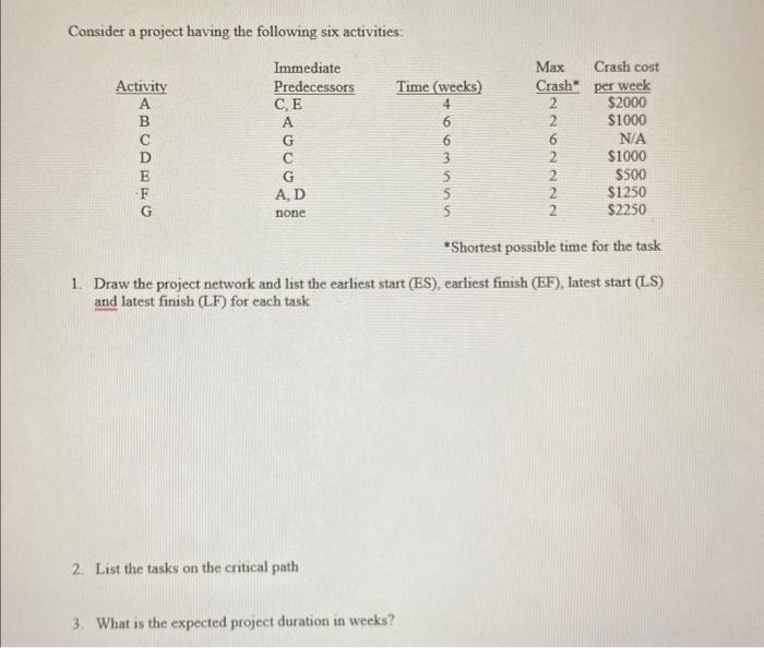 Solved Consider a project having the following six | Chegg.com