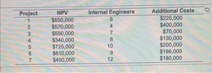 \begin{tabular}{cccc} \hline Project & NPV & Internal | Chegg.com