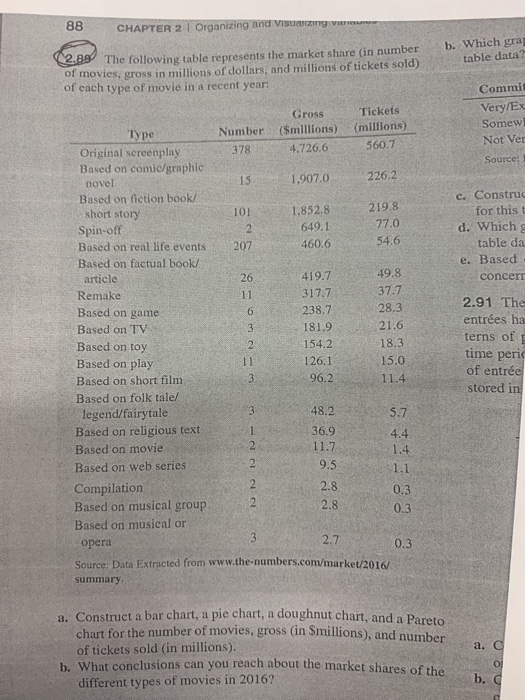 Solved 88 CHAPTER 2 | Organizing and Visuang b. Which yra | Chegg.com
