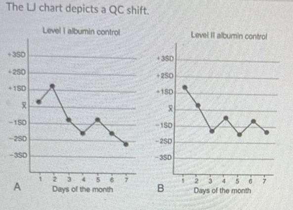 Solved The U chart depicts a QC shift. | Chegg.com