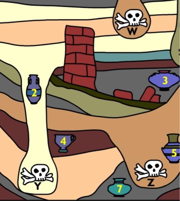 Arrange the strata from oldest to youngest. Then, | Chegg.com