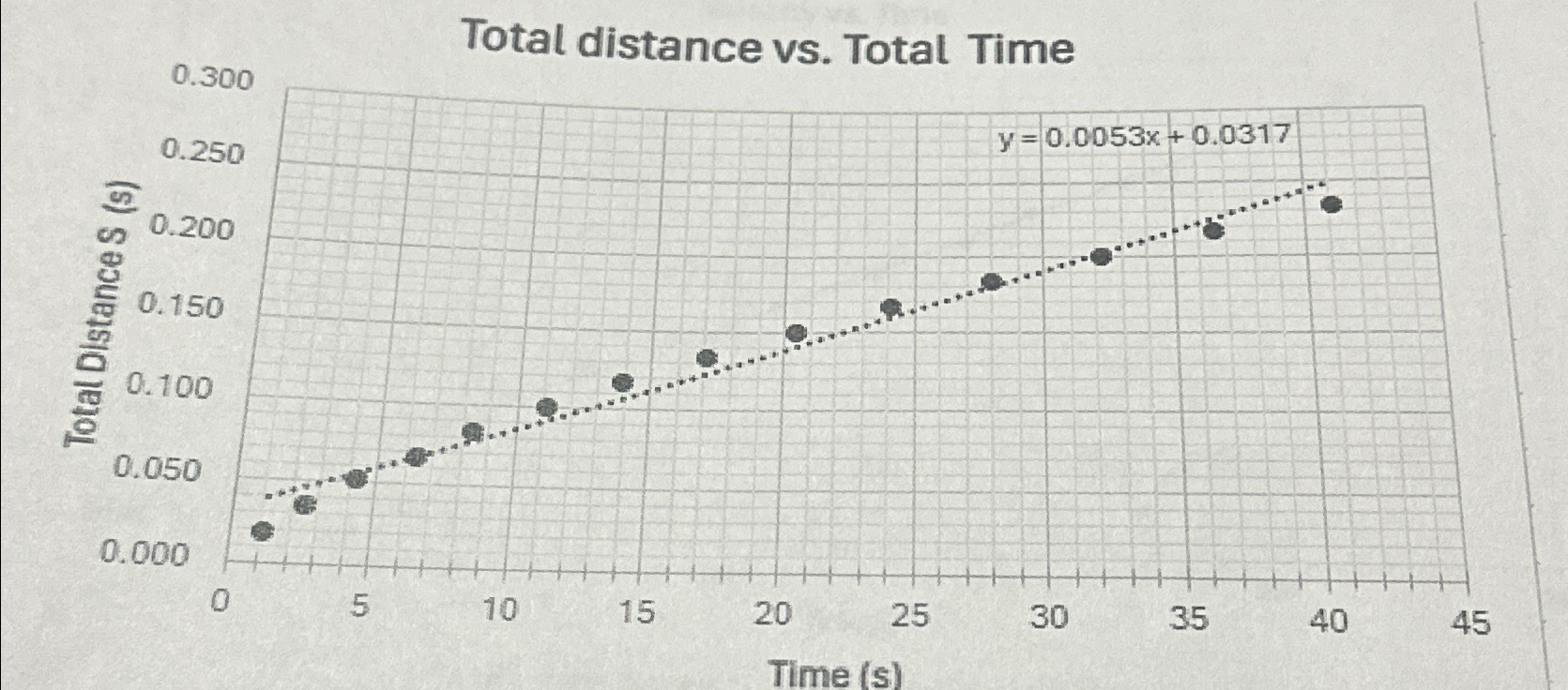 Solved Is the slope of your second graph changing with time? | Chegg.com