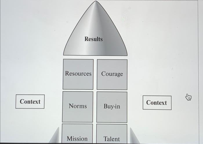 Solved levels in different industries, Leaders particularly | Chegg.com