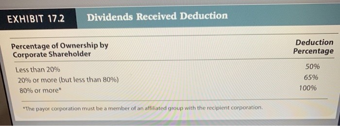 Solved EXHIBIT 17.2 Dividends Received Deduction Deduction | Chegg.com