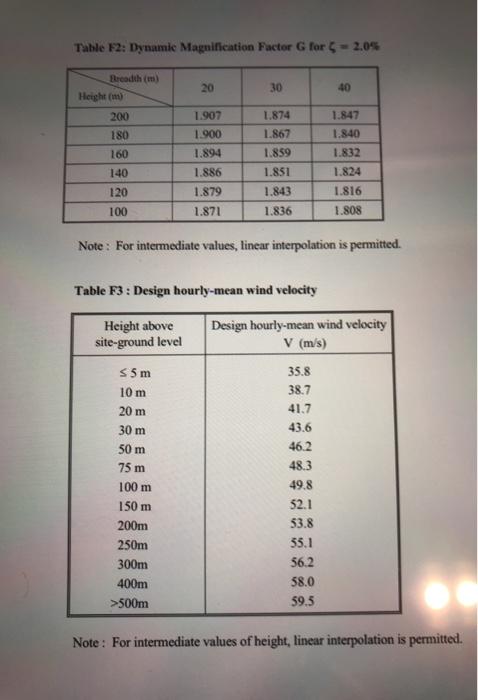 Question 4 A 183-m tall building of 30m x 30m square | Chegg.com