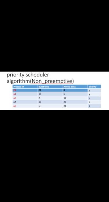 Solved priority scheduler algorithm(Non_preemptive) Process | Chegg.com