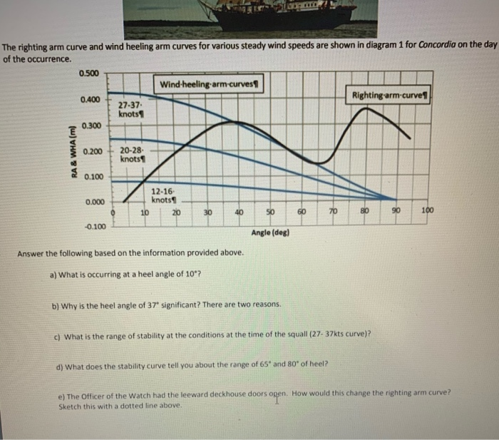 DHE The righting arm curve and wind heeling arm | Chegg.com