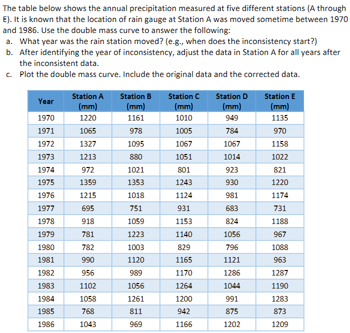 Solved The table below shows the annual precipitation | Chegg.com