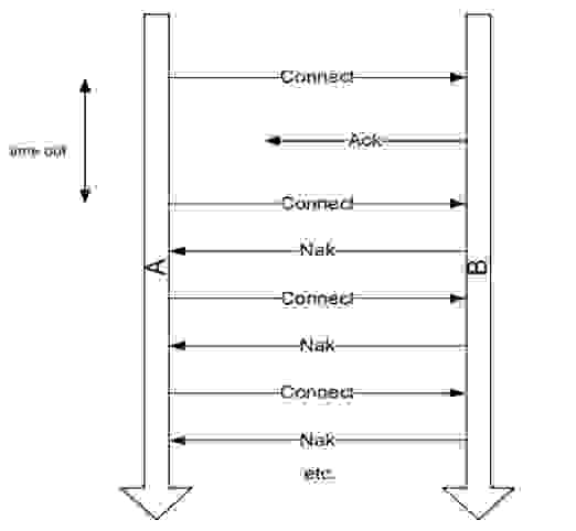 Solved Suppose That A Two Step Procedure Rather Than A