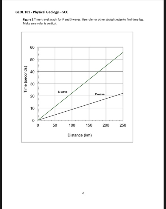 Solved 2. Using the time-travel graph (Figure 2) determine | Chegg.com