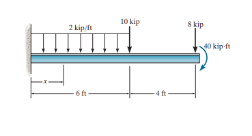 Solved FigureA: Determine the shear as a function of x for | Chegg.com
