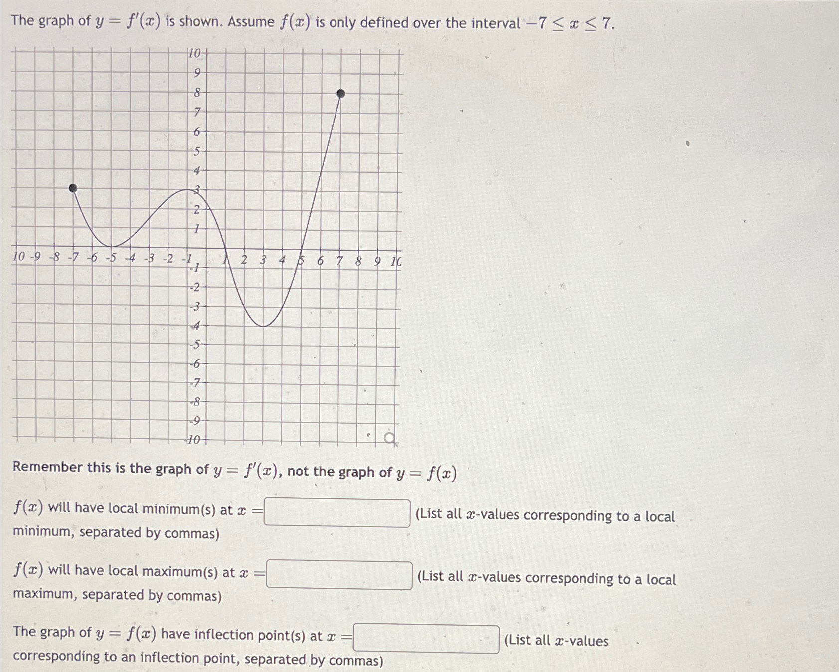Solved The graph of y=f'(x) ﻿is shown. Assume f(x) ﻿is only | Chegg.com