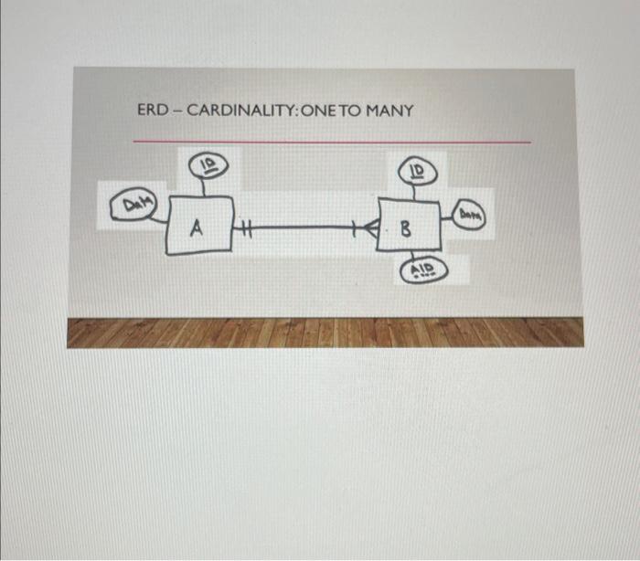 ERD - CARDINALITY: ONE TO MANY Create the | Chegg.com