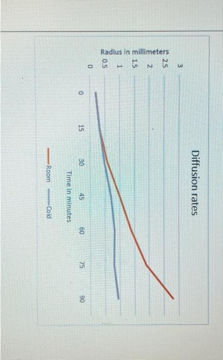 Solved Describe how temperature affects diffusion rates of | Chegg.com