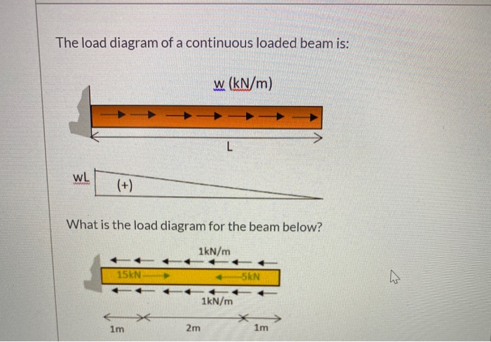 Solved The load diagram of a continuous loaded beam is: w | Chegg.com