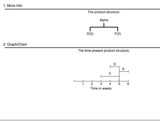 Solved 5. You need to schedule 10 units of product Alpha for | Chegg.com