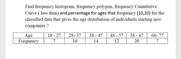 Solved Find frequency histogram, frequency polygon, | Chegg.com