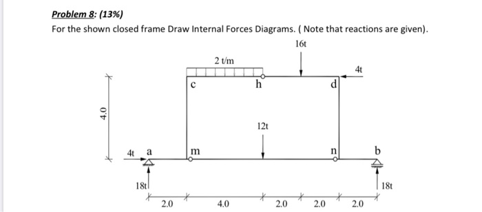 Solved Problem 8: (13%) For the shown closed frame Draw | Chegg.com