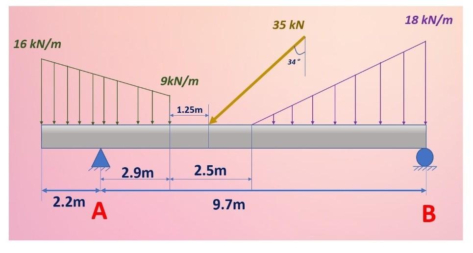 Solved 35 kN 18 kN/m 16 kN/m 34 9kN/m 1.25m 2.9m 2.5m 77 | Chegg.com
