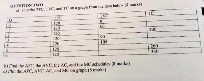 Solved QUESTION TWO a) Plot the TFC, TVC, and TC on a graph | Chegg.com
