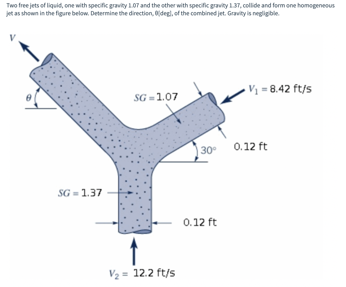 Solved Two free jets of liquid, one with specific gravity | Chegg.com