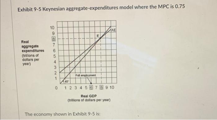 Solved Exhibit 9-5 Keynesian aggregate-expenditures model | Chegg.com