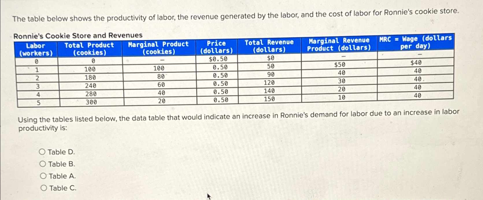 Solved The table below shows the productivity of labor, the | Chegg.com