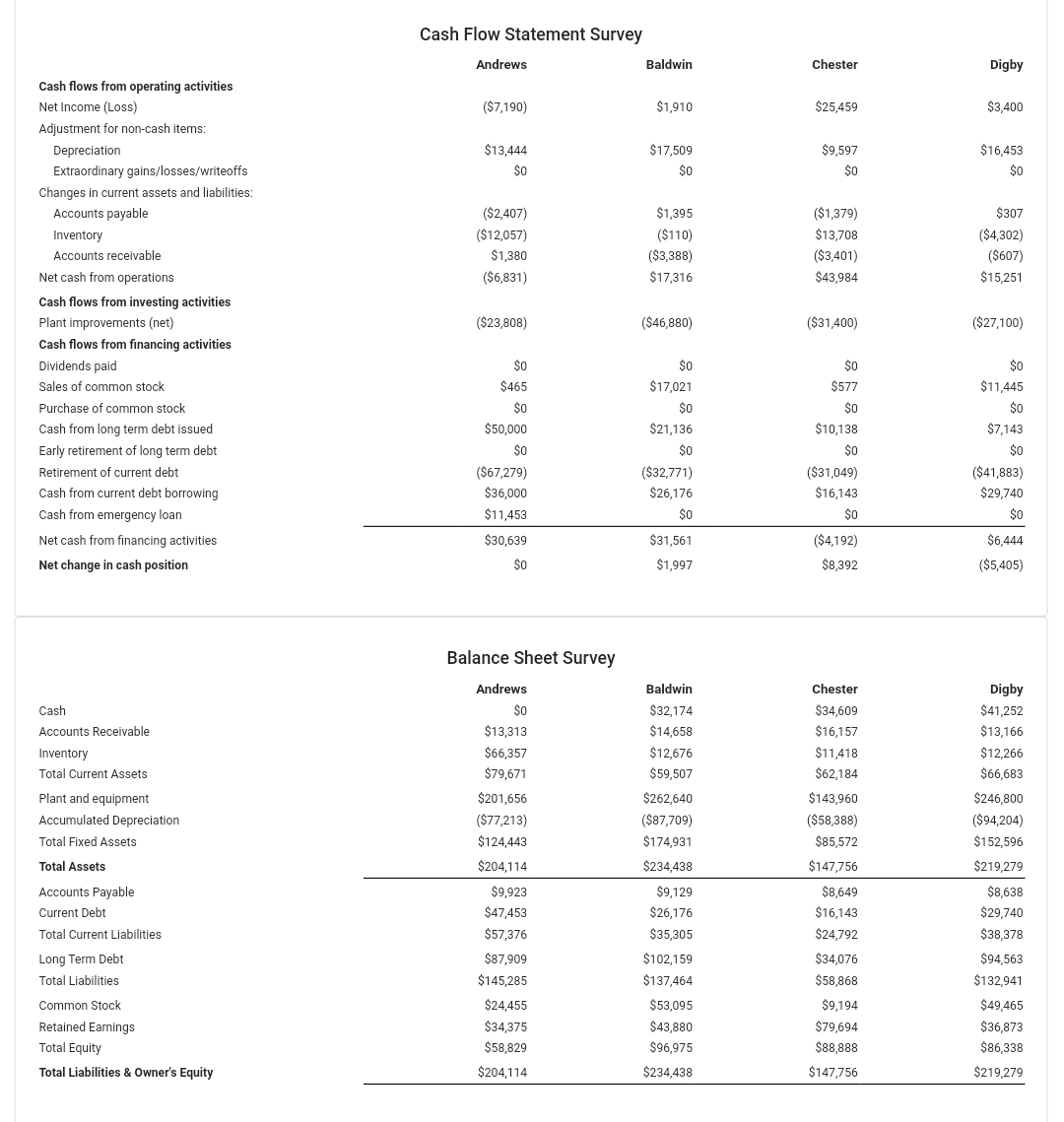 Solved The Andrews company currently has the following | Chegg.com