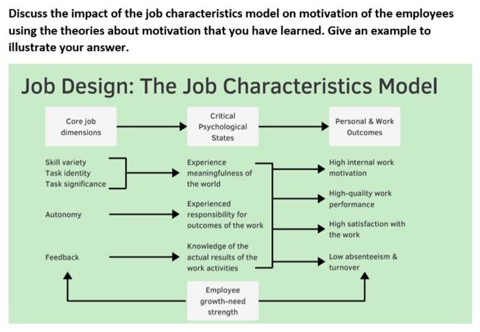 Solved Discuss the impact of the job characteristics model | Chegg.com