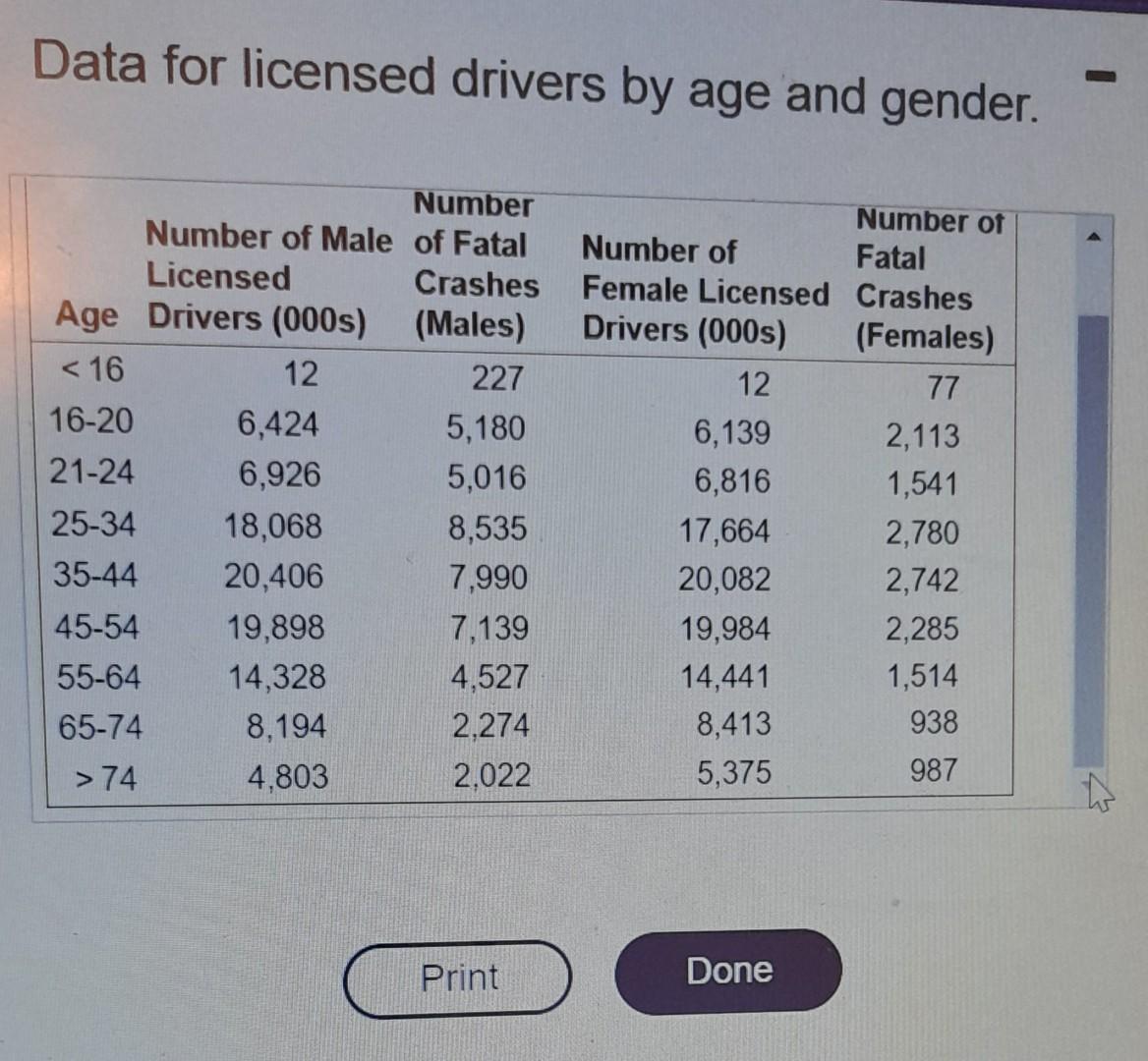 Solved The data in the table represent the number of | Chegg.com