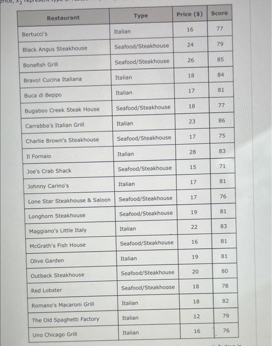 Solved DATAfile: Restaurant Ratings A statistical program is | Chegg.com