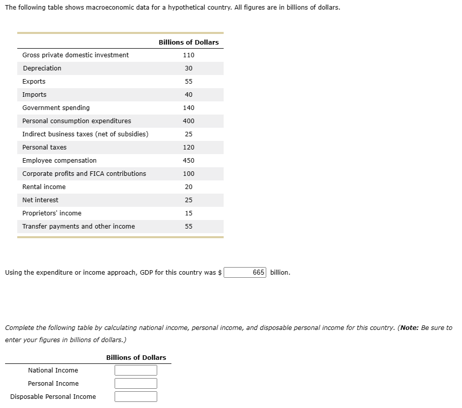 Solved The following table shows macroeconomic data for a | Chegg.com