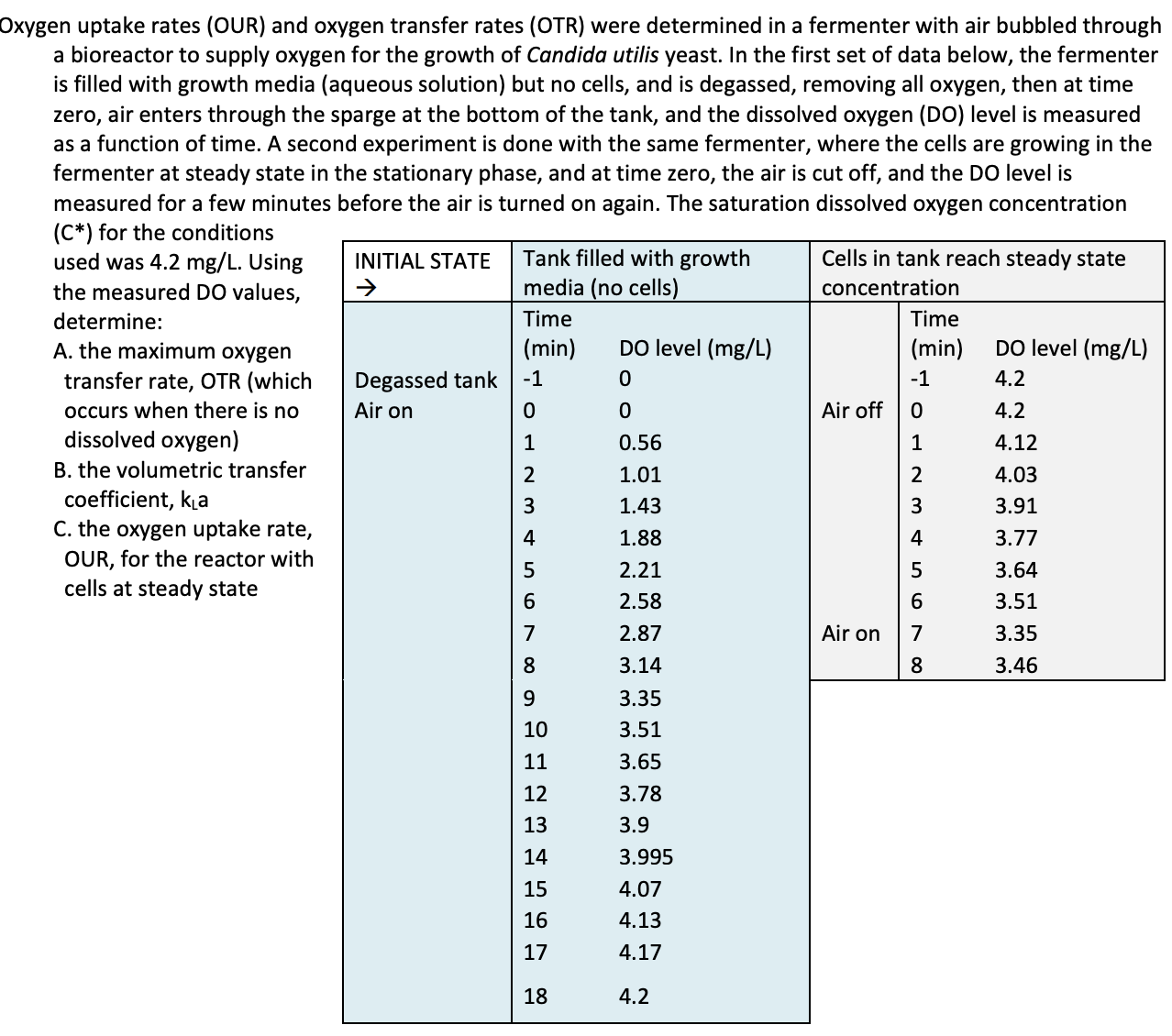 Solved Oxygen uptake rates (OUR) ﻿and oxygen transfer rates | Chegg.com